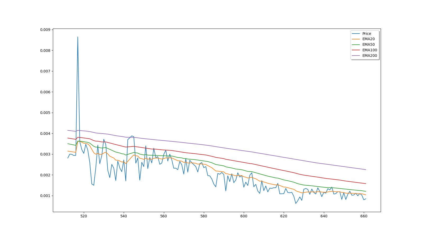 Weecoins Exponential Moving Averages