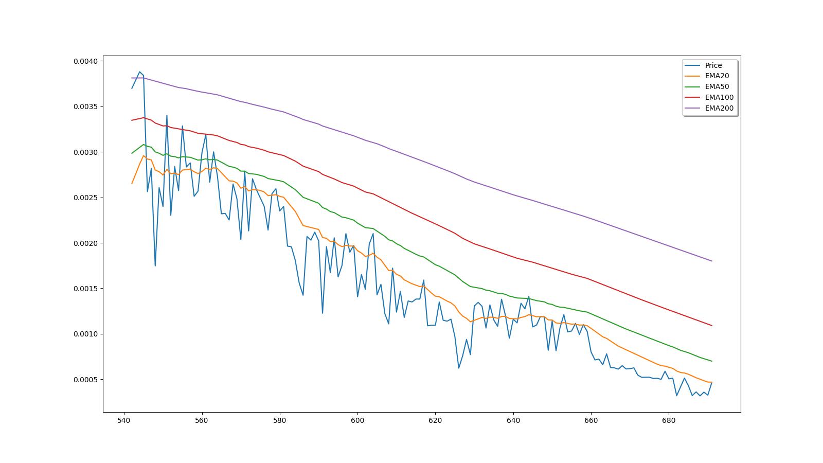 Weecoins Exponential Moving Averages