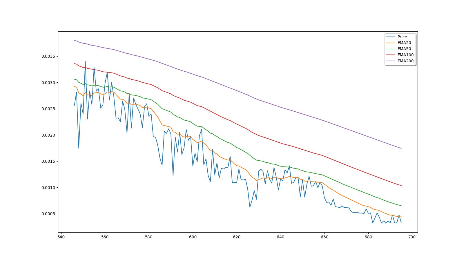 Weecoins Exponential Moving Averages