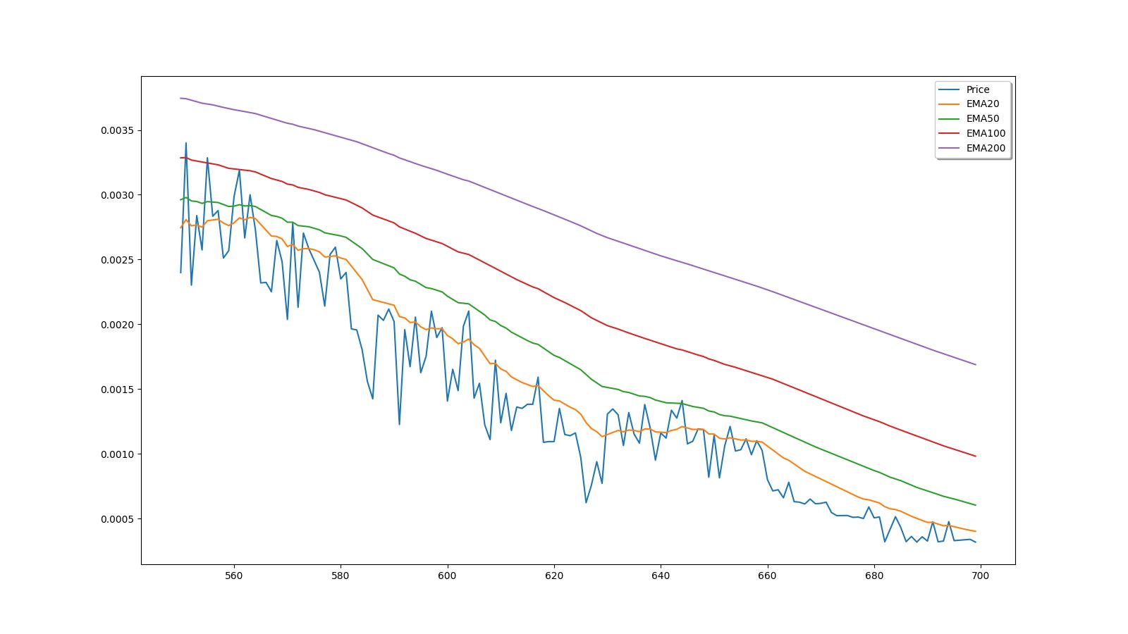 Weecoins Exponential Moving Averages
