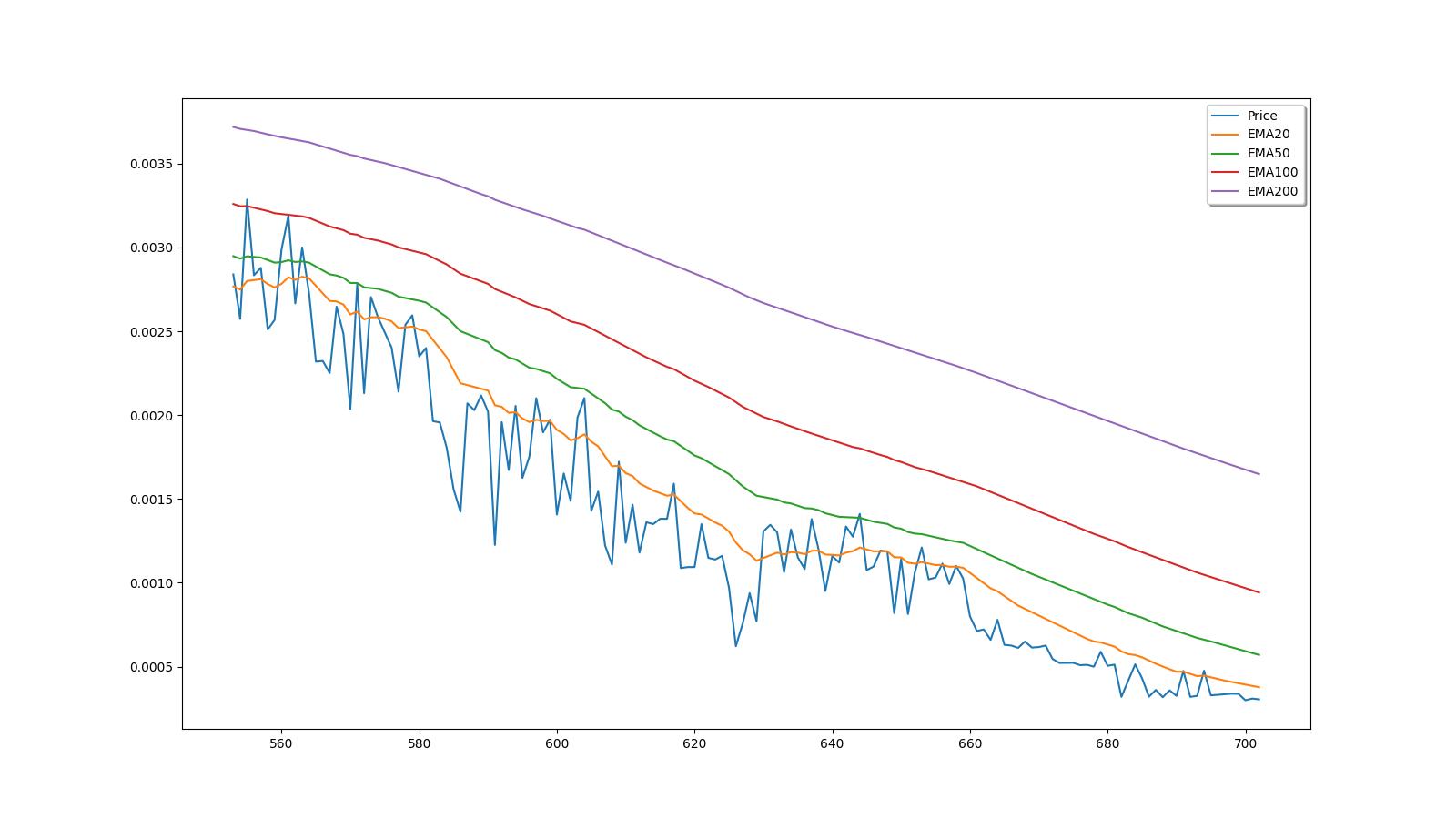Weecoins Exponential Moving Averages