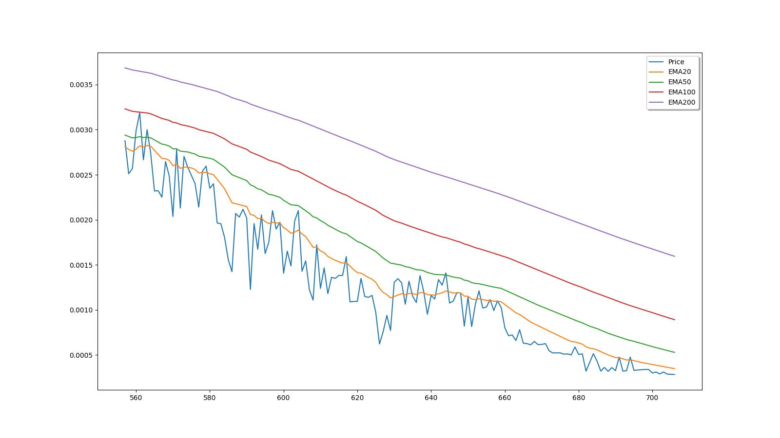 Weecoins Exponential Moving Averages