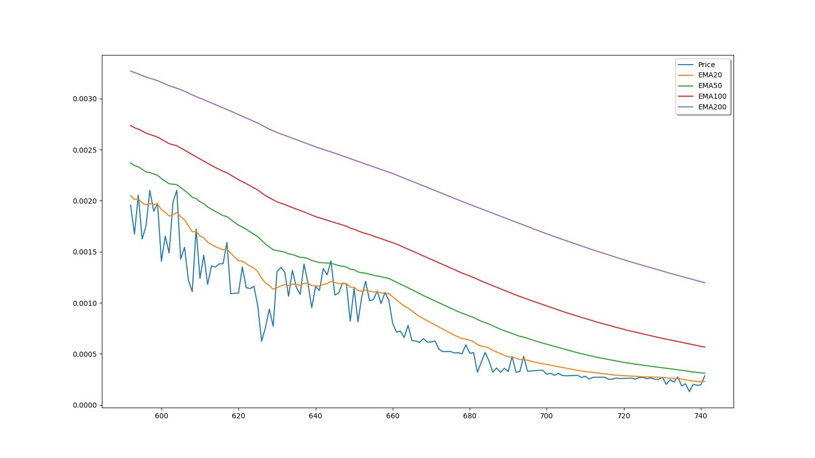 Weecoins Exponential Moving Averages