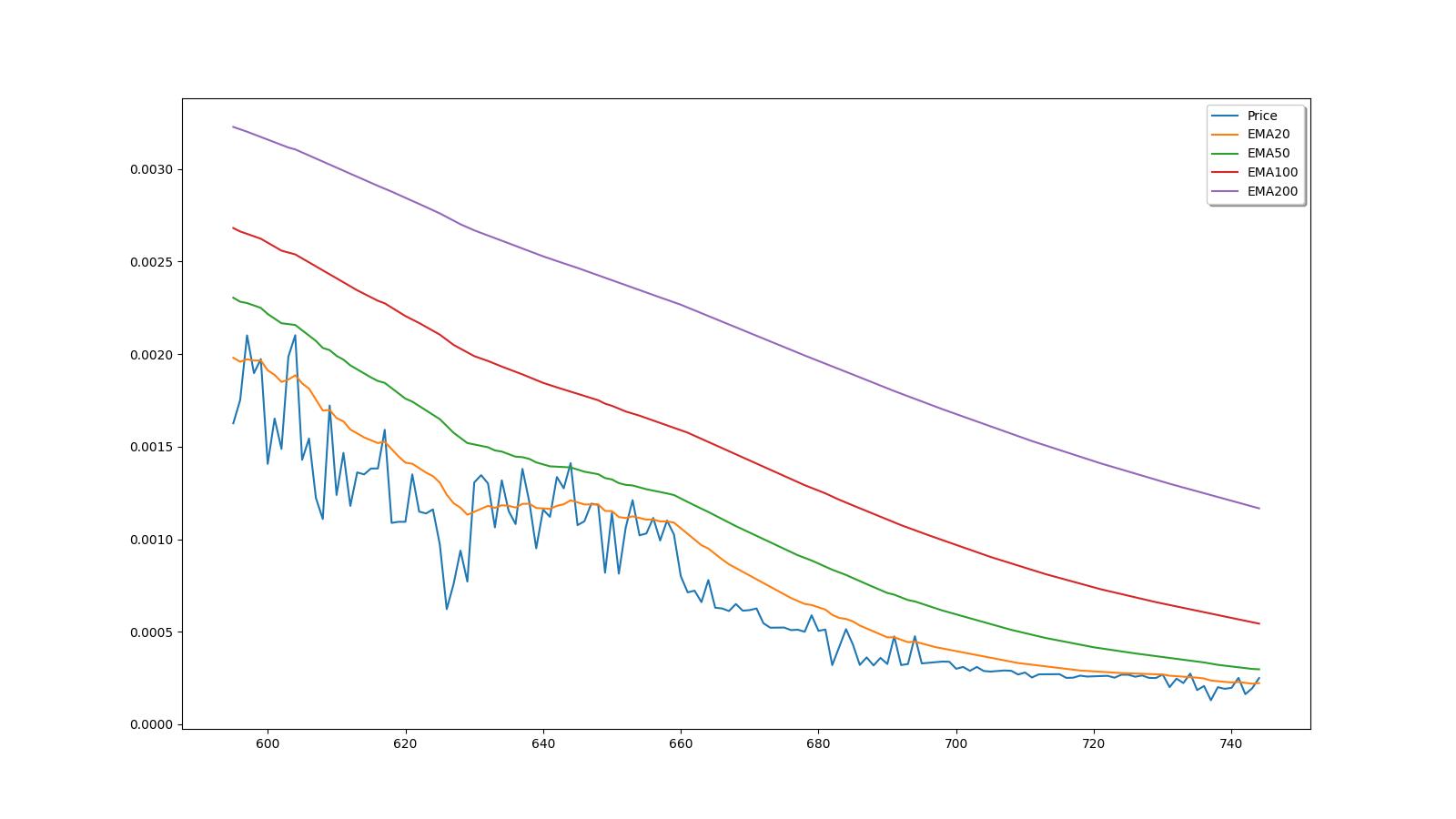 Weecoins Exponential Moving Averages