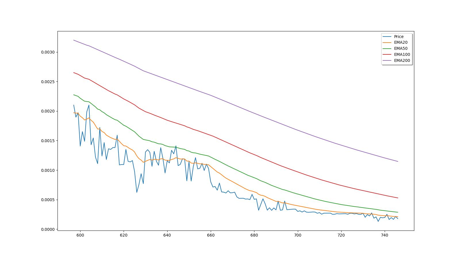 Weecoins Exponential Moving Averages