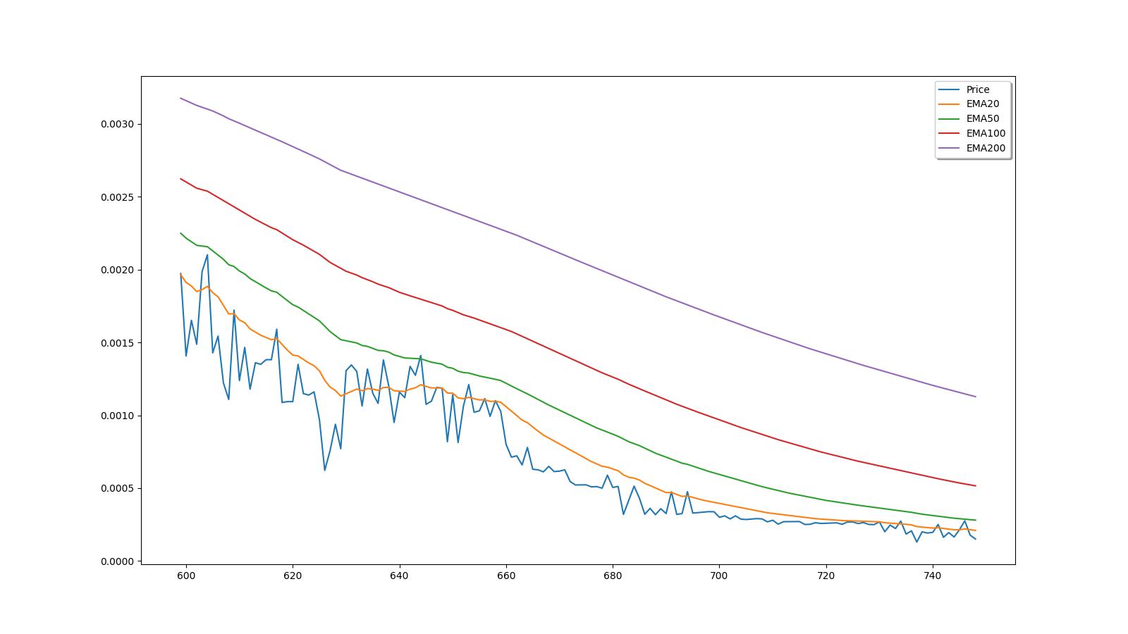 Weecoins Exponential Moving Averages
