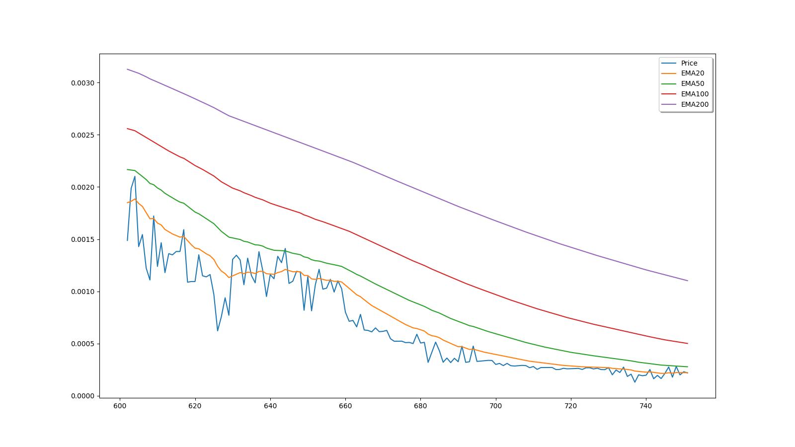 Weecoins Exponential Moving Averages