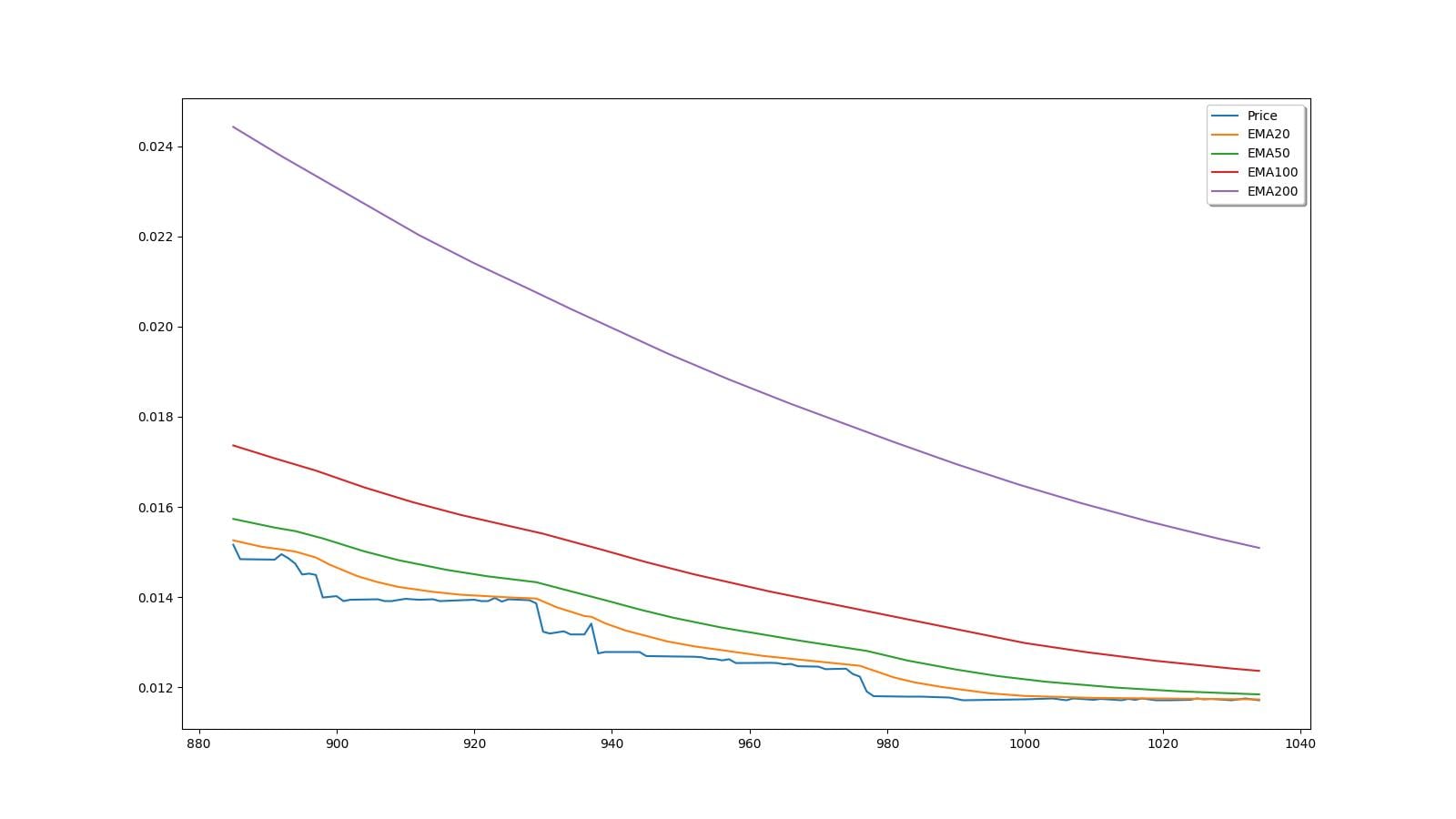 WeFi Exponential Moving Averages