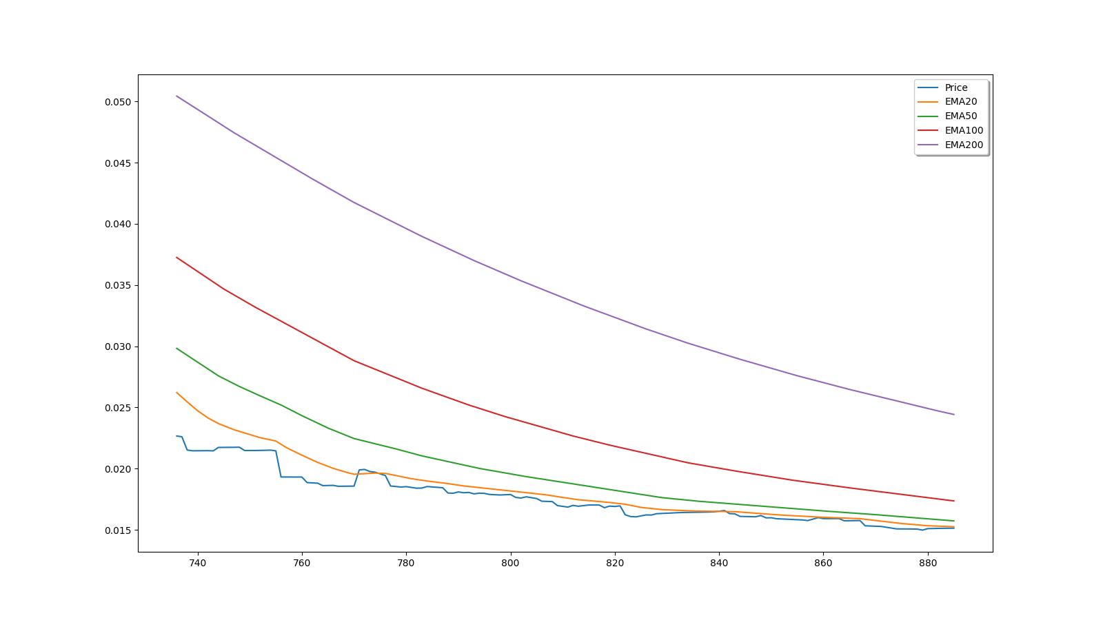 WeFi Exponential Moving Averages