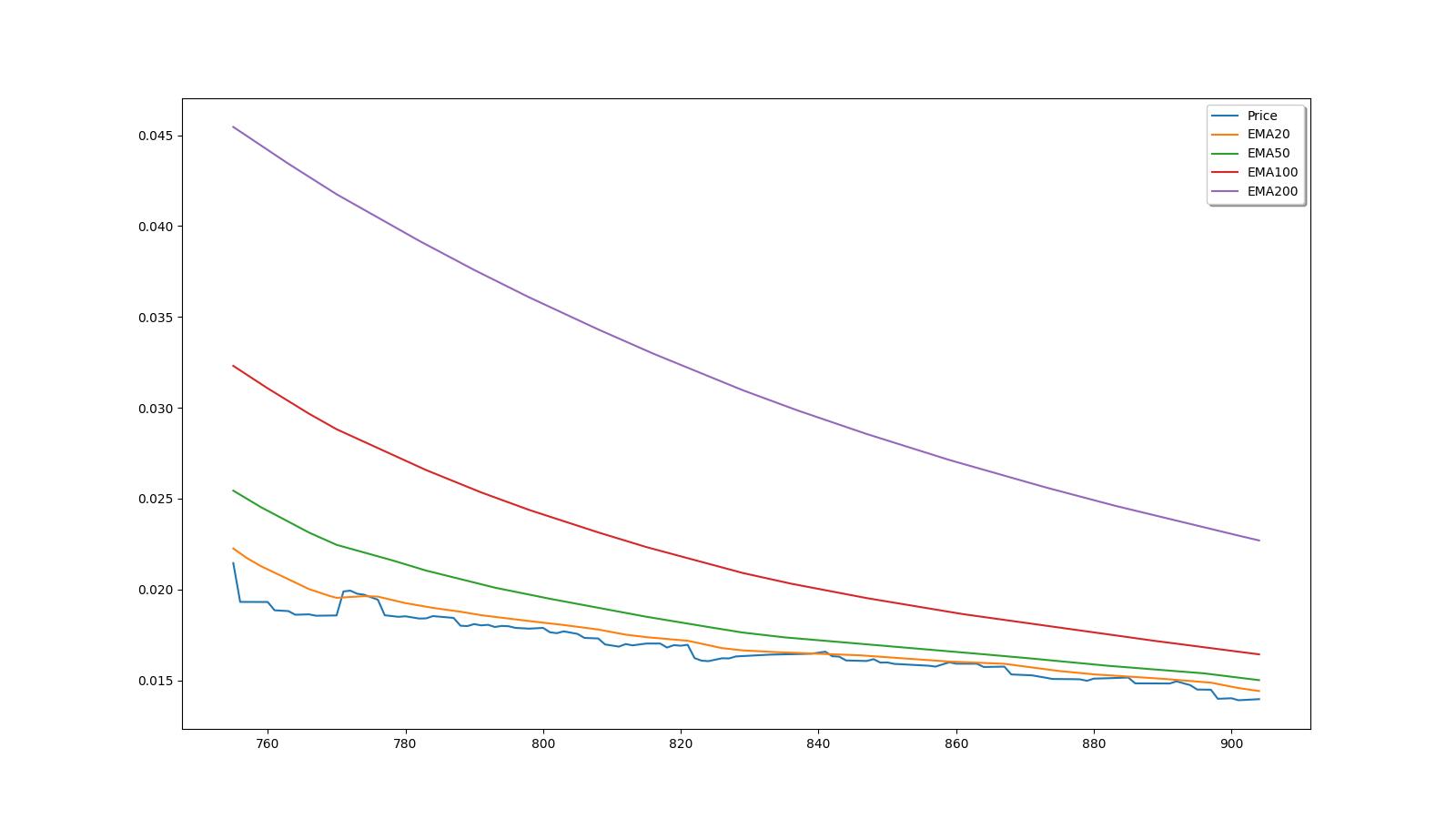 WeFi Exponential Moving Averages