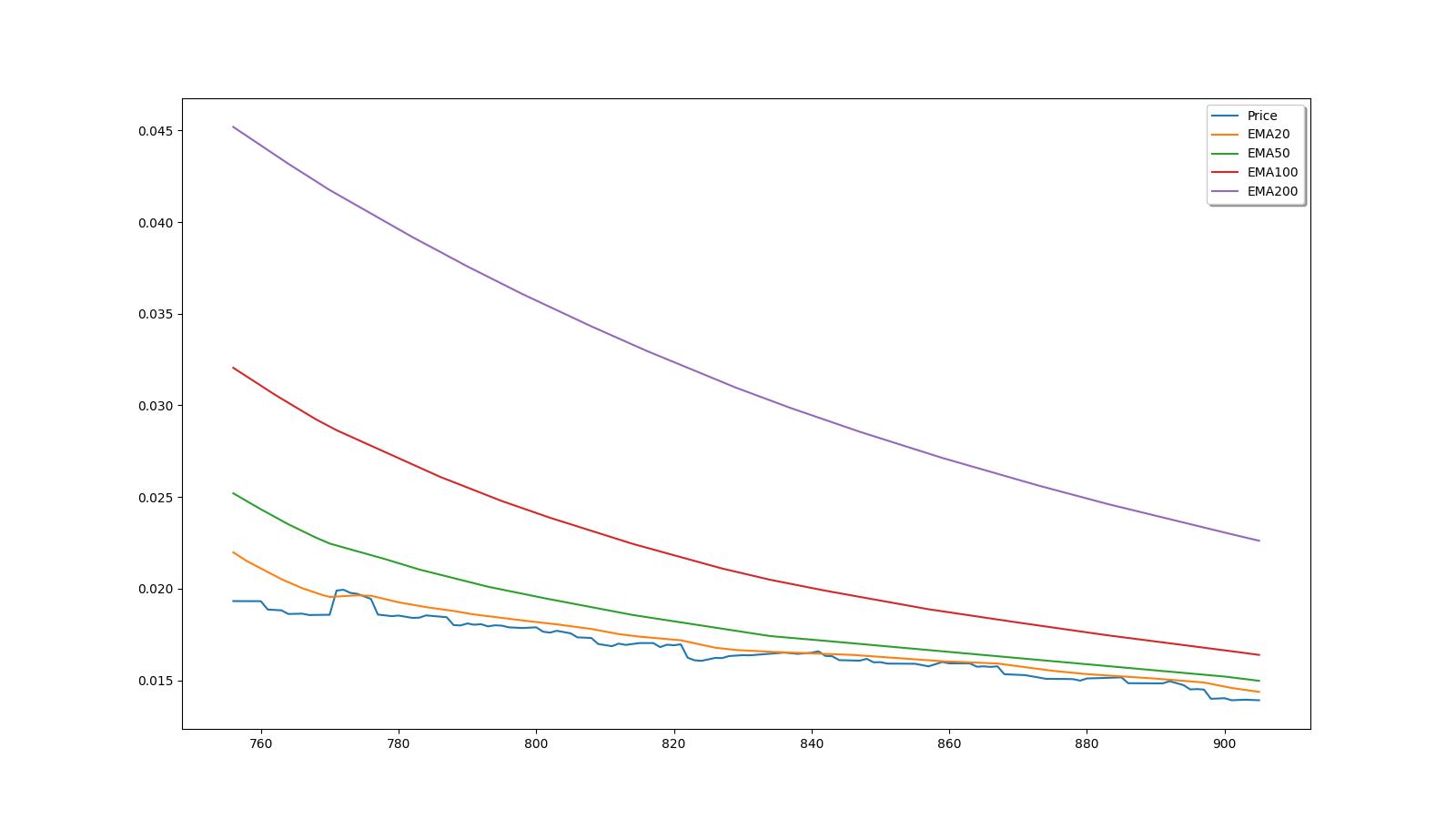 WeFi Exponential Moving Averages