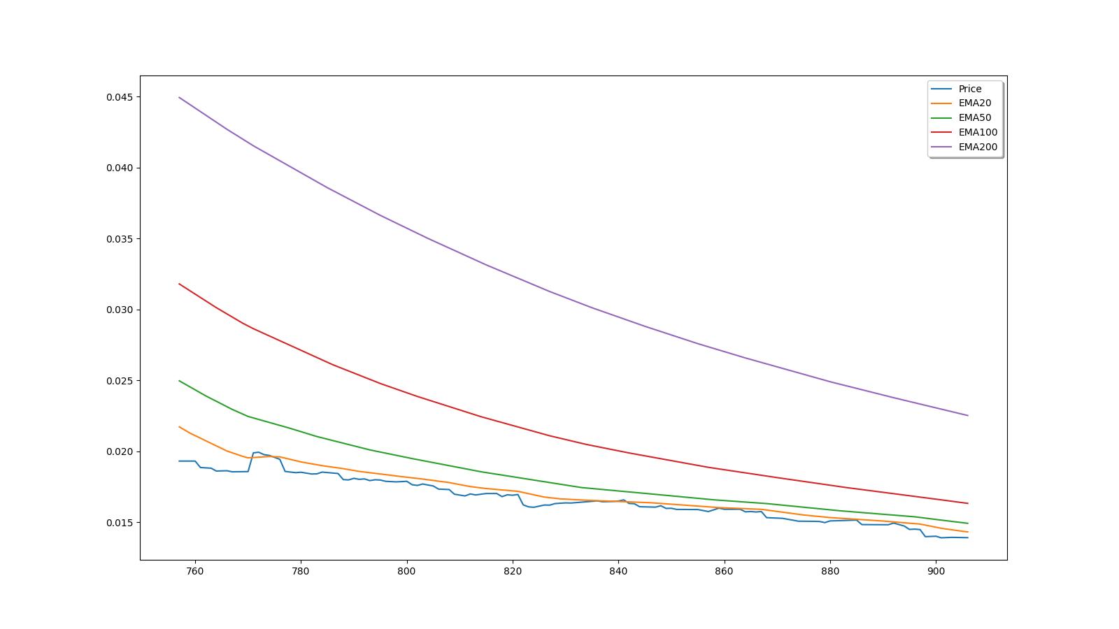 WeFi Exponential Moving Averages