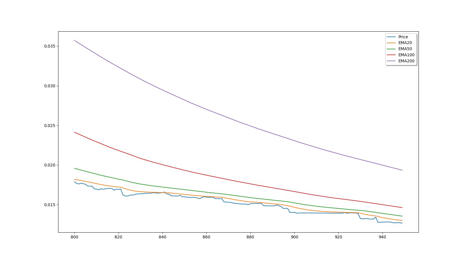 WeFi Exponential Moving Averages