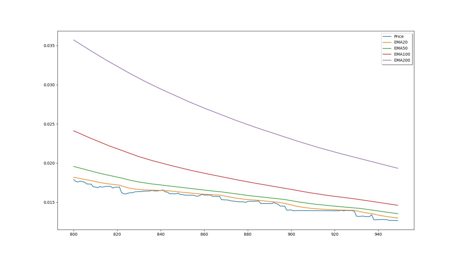 WeFi Exponential Moving Averages
