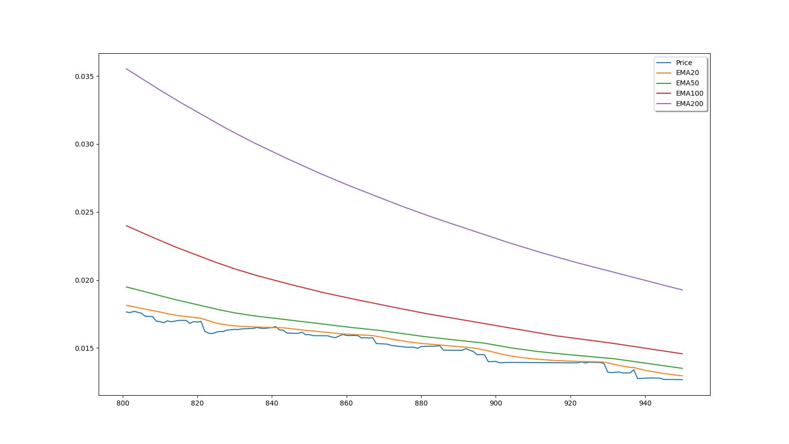 WeFi Exponential Moving Averages