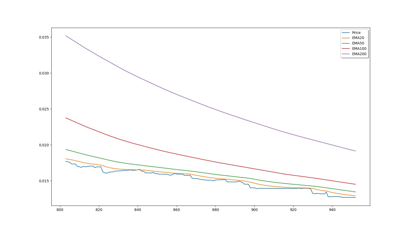 WeFi Exponential Moving Averages