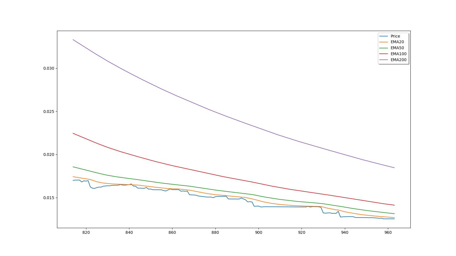 WeFi Exponential Moving Averages