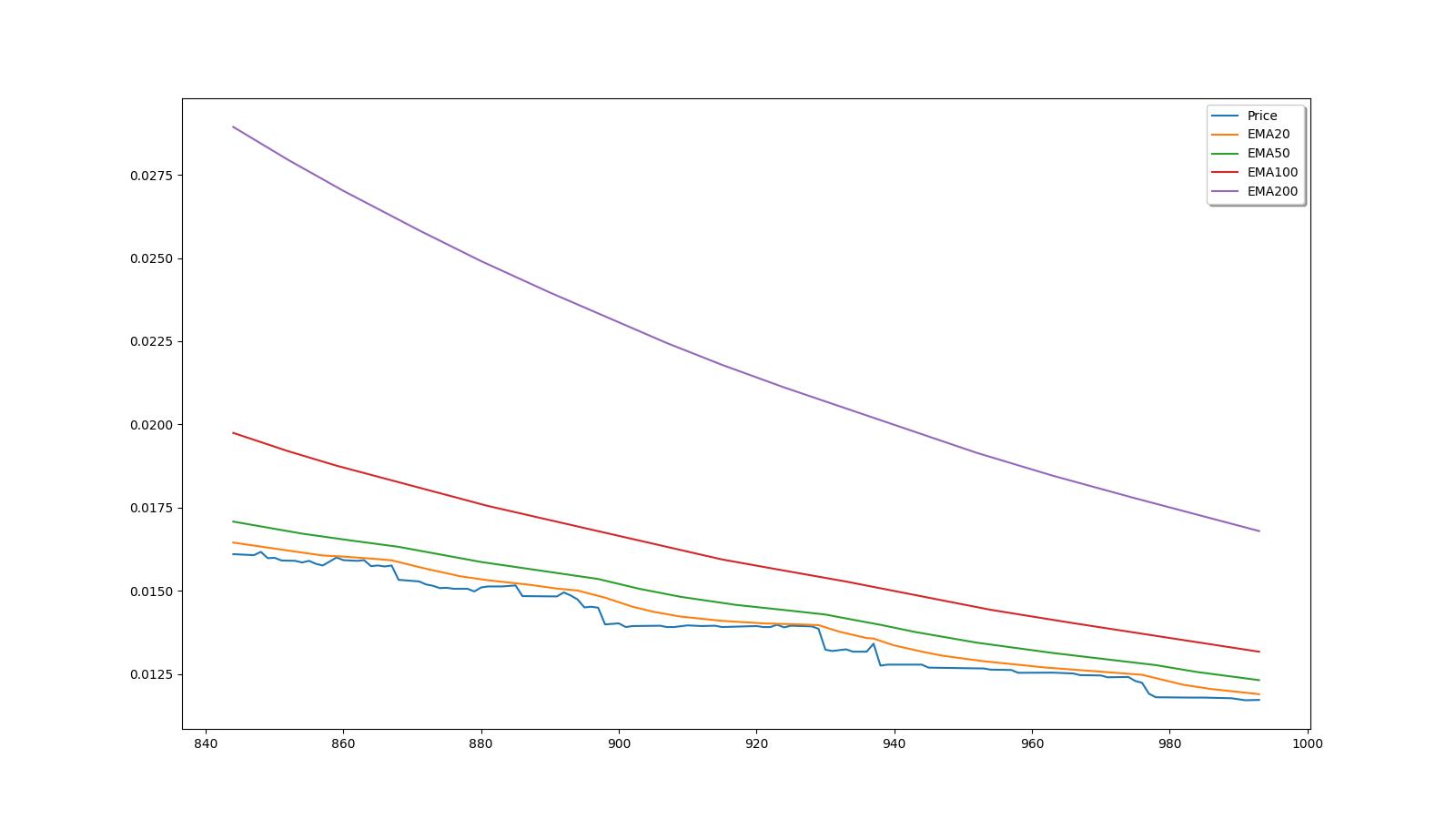 WeFi Exponential Moving Averages