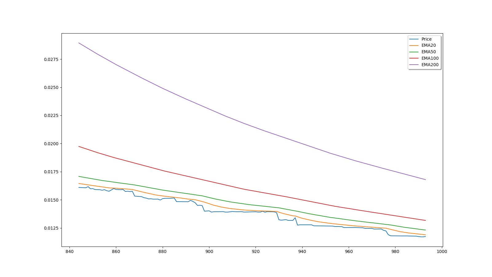 WeFi Exponential Moving Averages