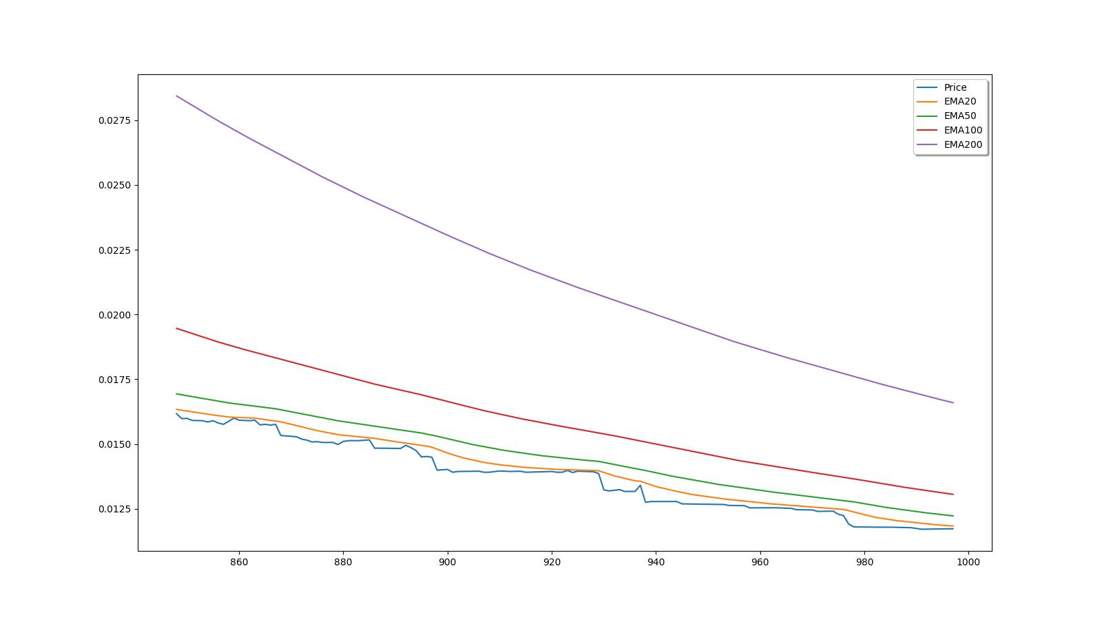 WeFi Exponential Moving Averages