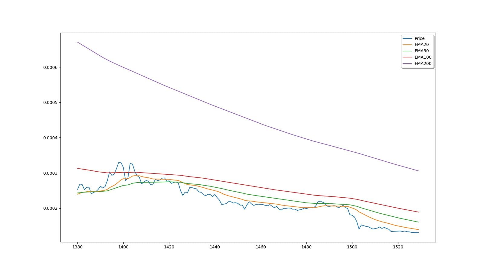 Weld Exponential Moving Averages