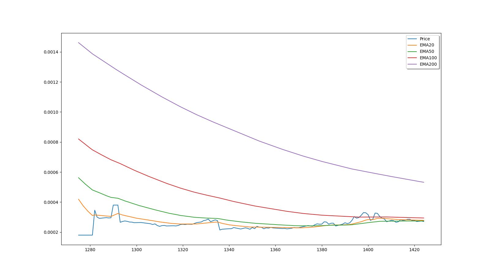 Weld Exponential Moving Averages