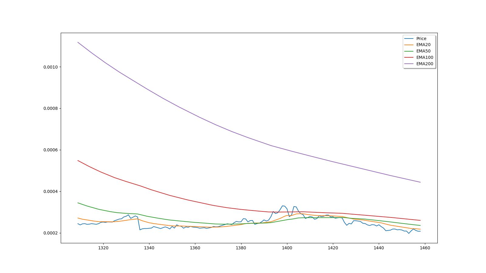 Weld Exponential Moving Averages