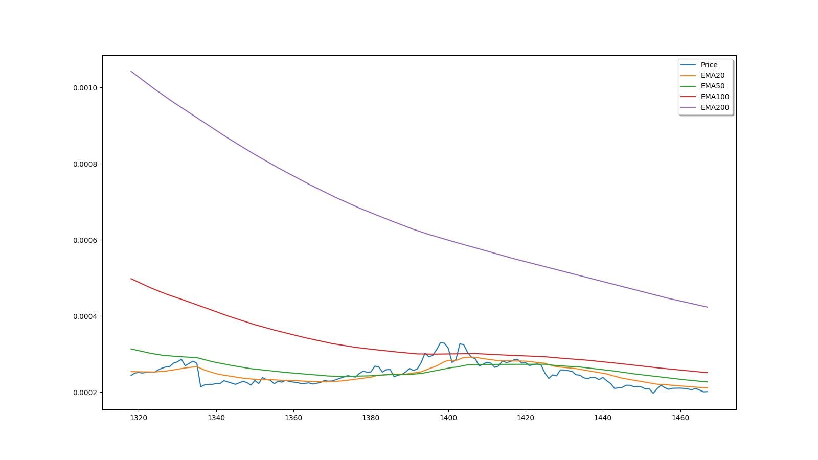 Weld Exponential Moving Averages