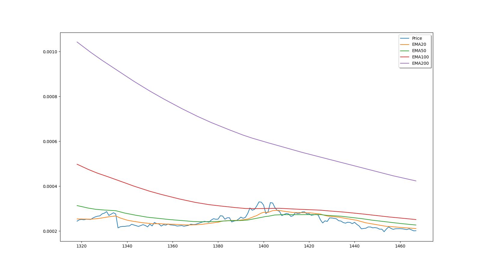 Weld Exponential Moving Averages