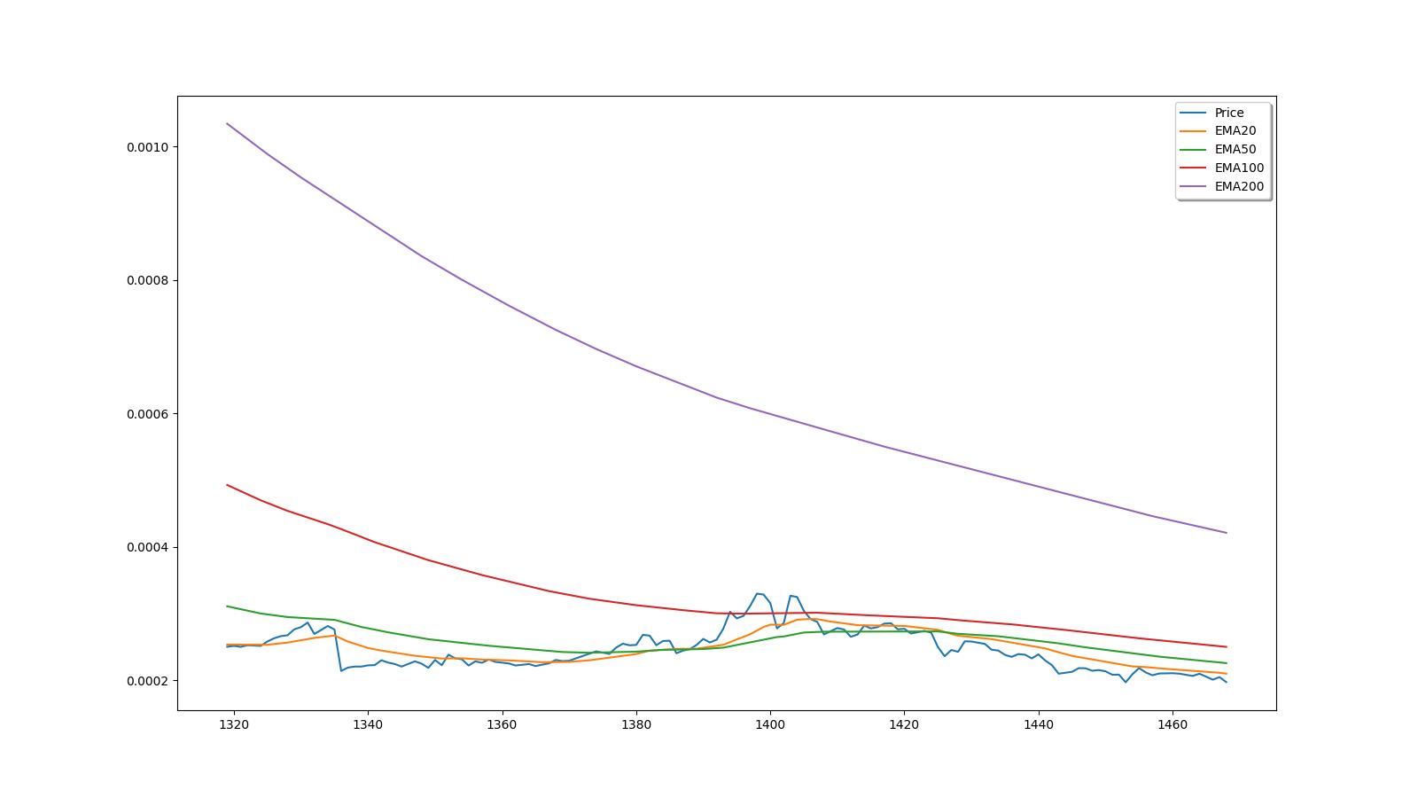 Weld Exponential Moving Averages