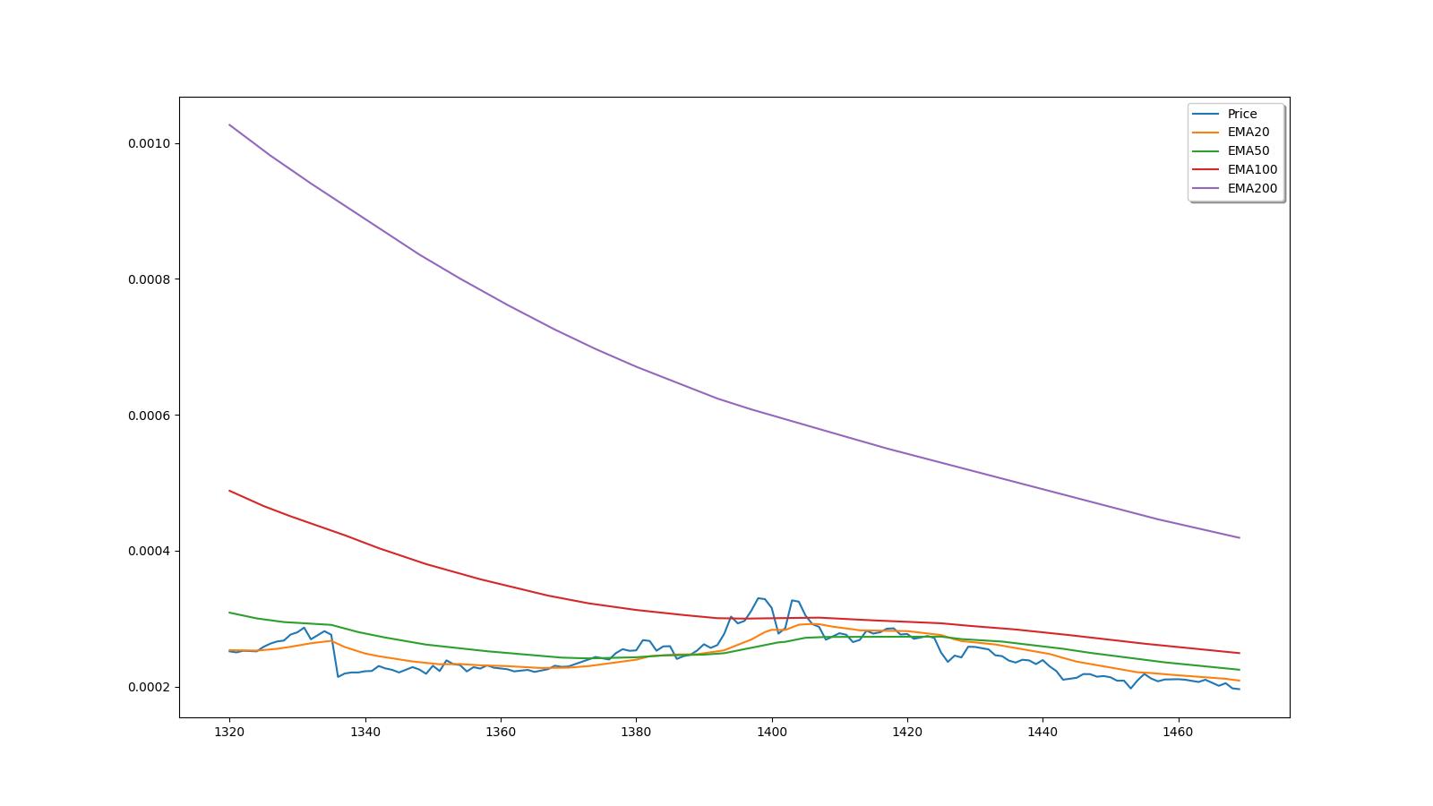Weld Exponential Moving Averages