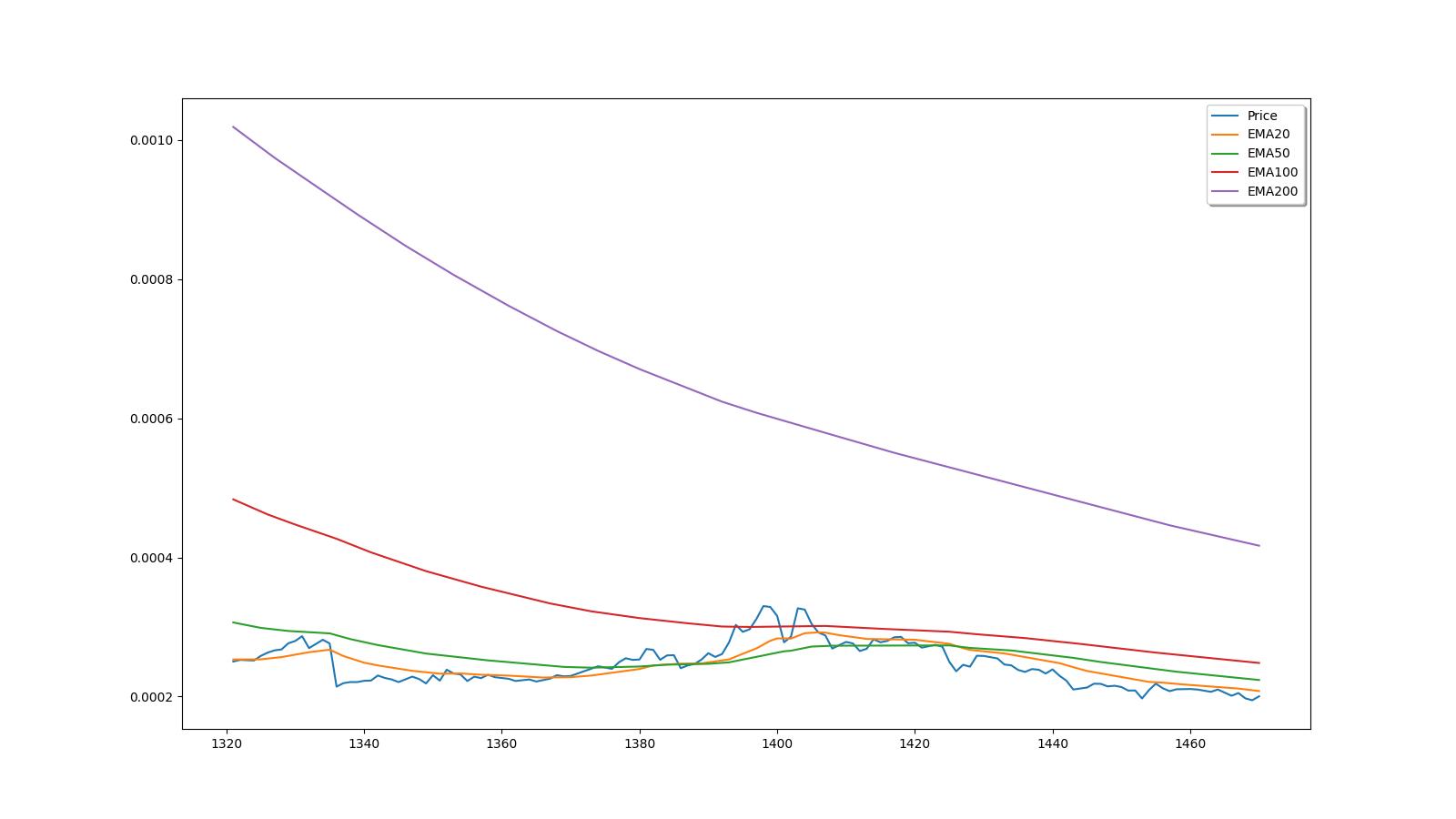 Weld Exponential Moving Averages
