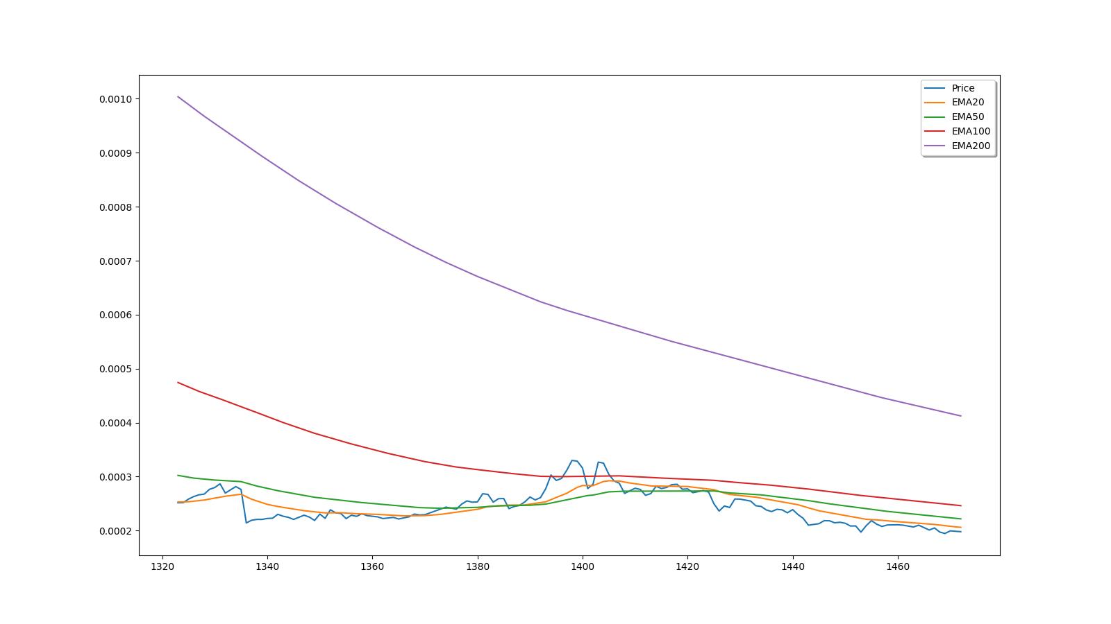Weld Exponential Moving Averages