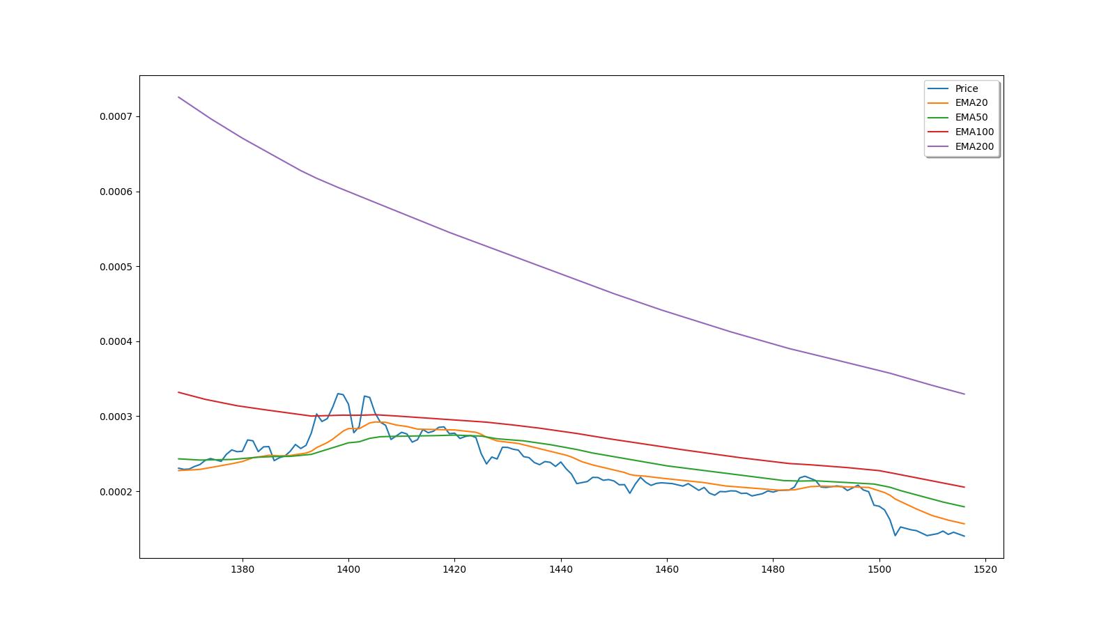 Weld Exponential Moving Averages