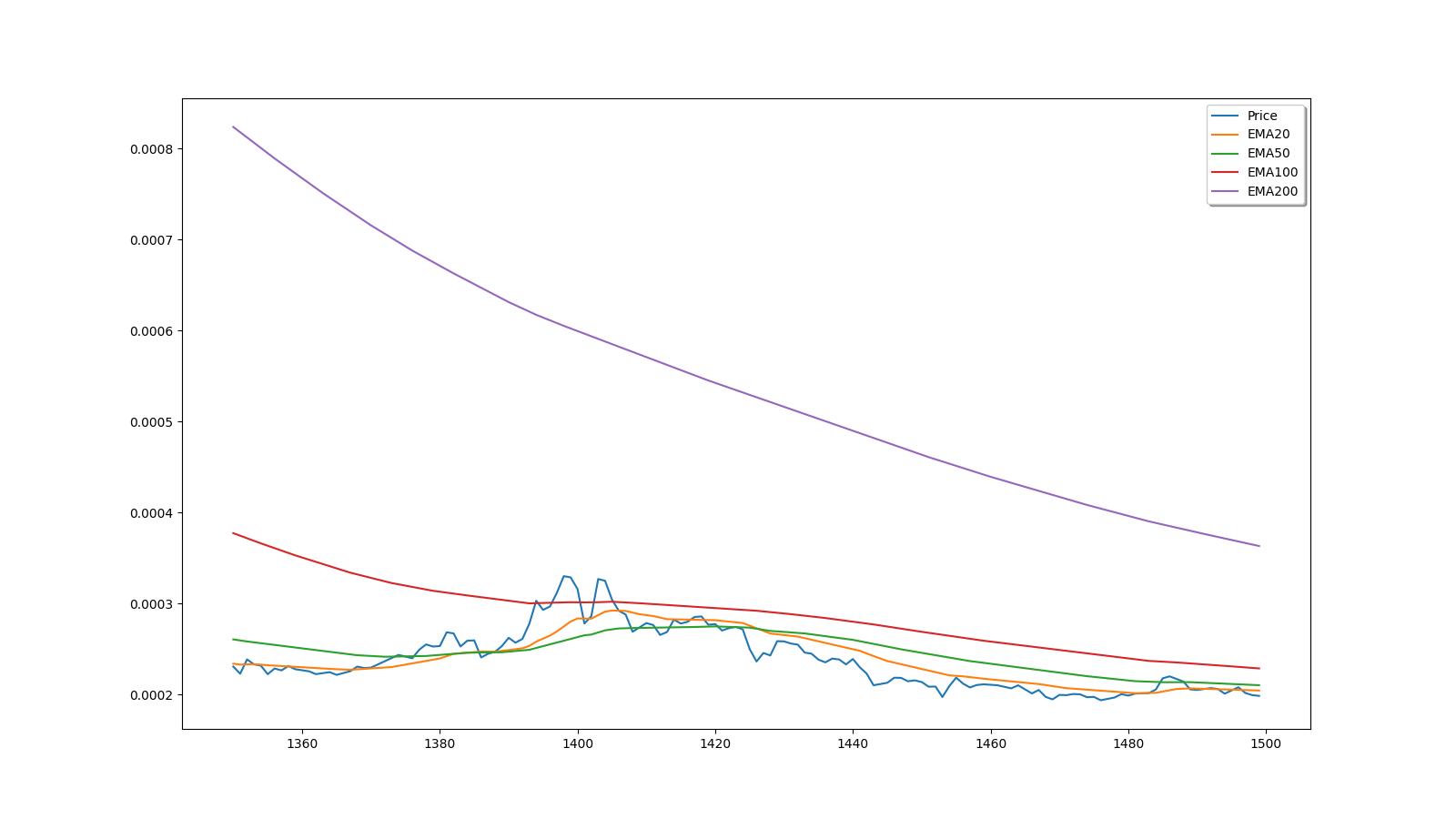 Weld Exponential Moving Averages