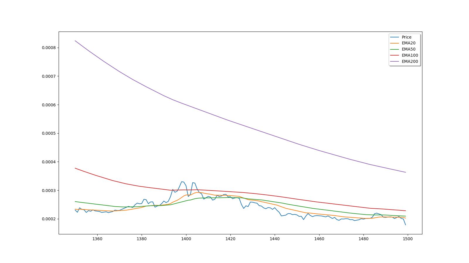 Weld Exponential Moving Averages
