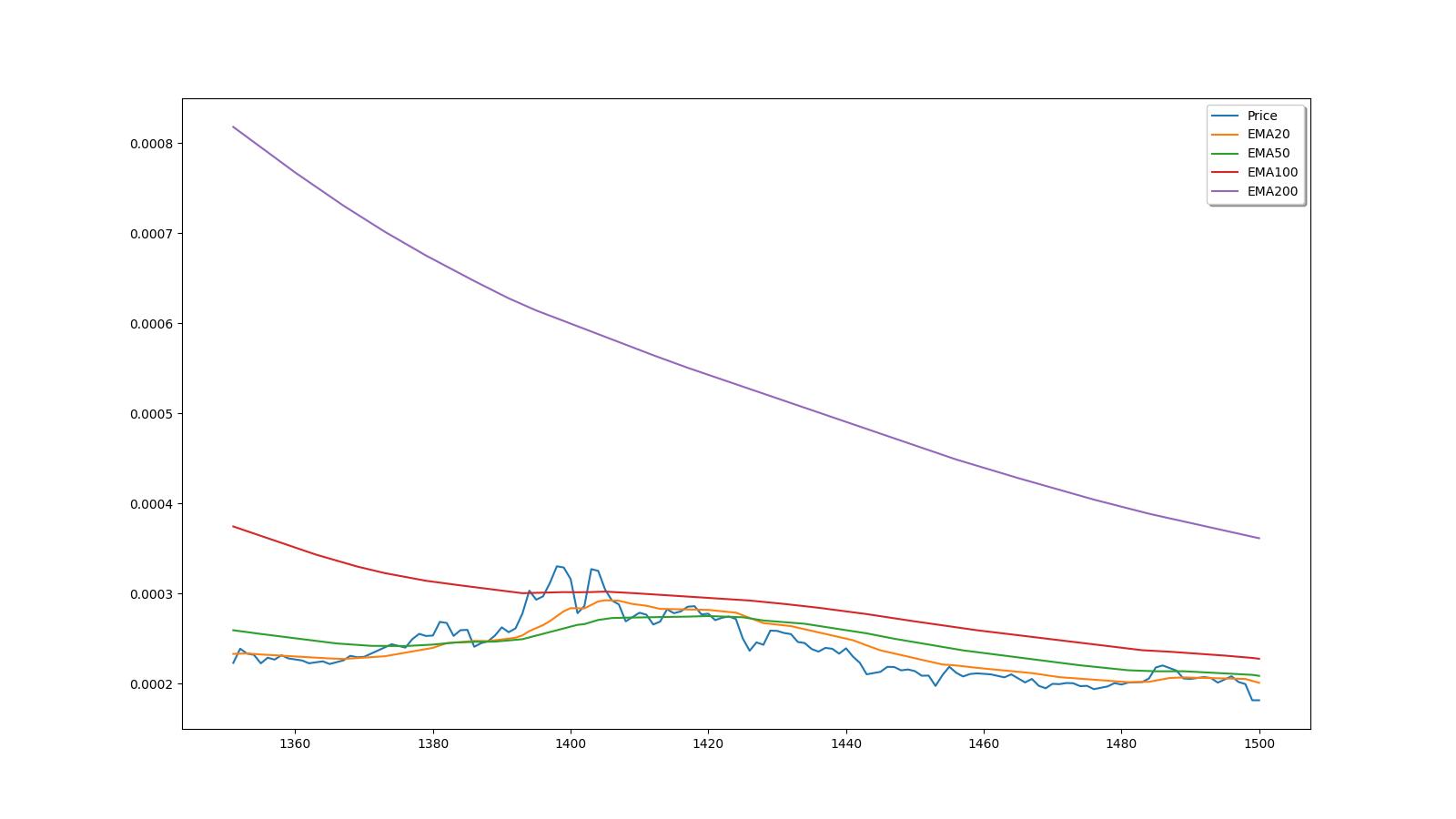 Weld Exponential Moving Averages