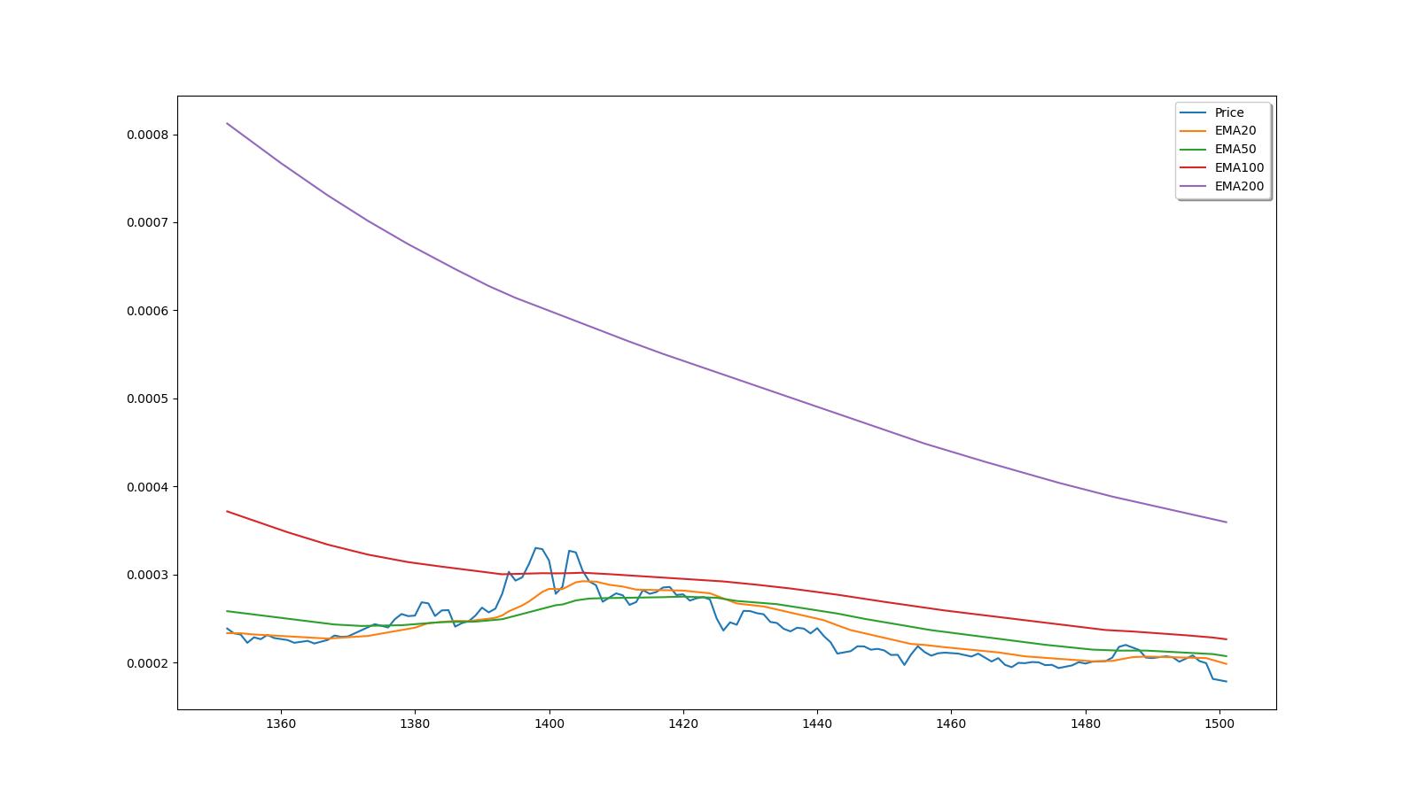 Weld Exponential Moving Averages