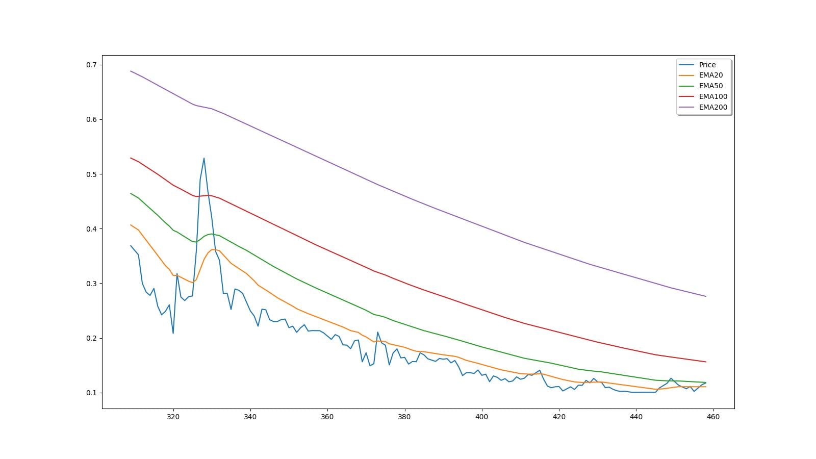 WELF Exponential Moving Averages