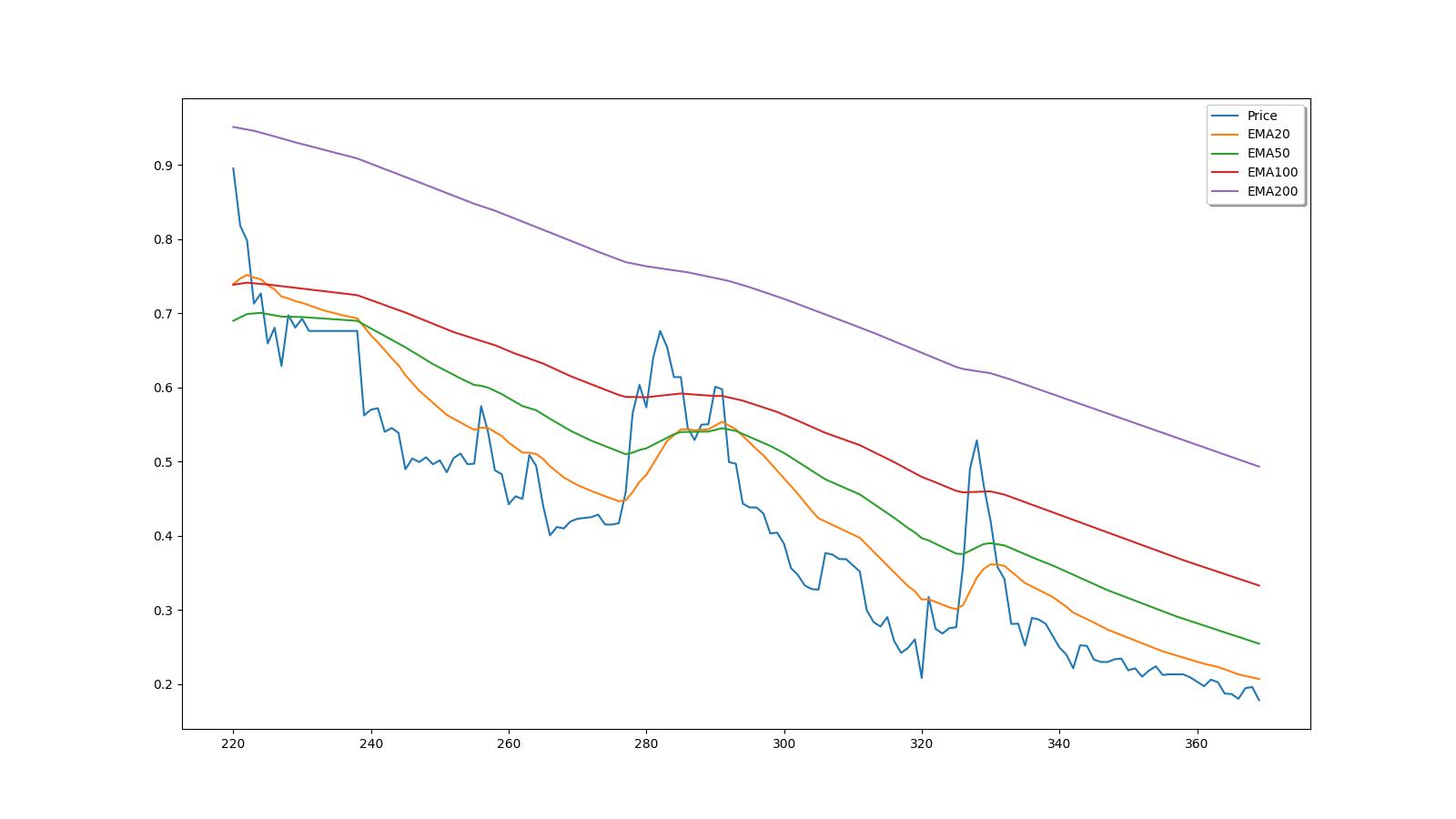 WELF Exponential Moving Averages