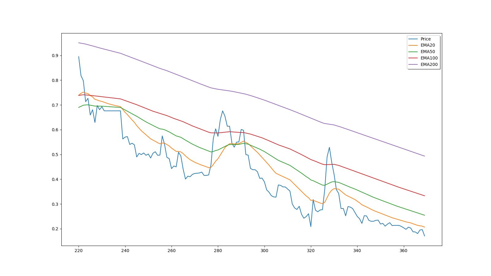 WELF Exponential Moving Averages
