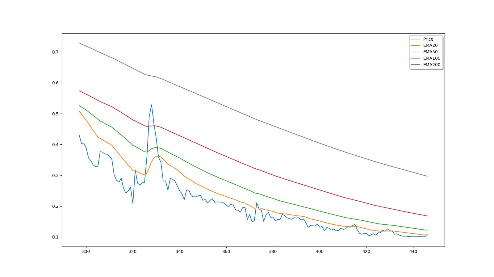 WELF Exponential Moving Averages