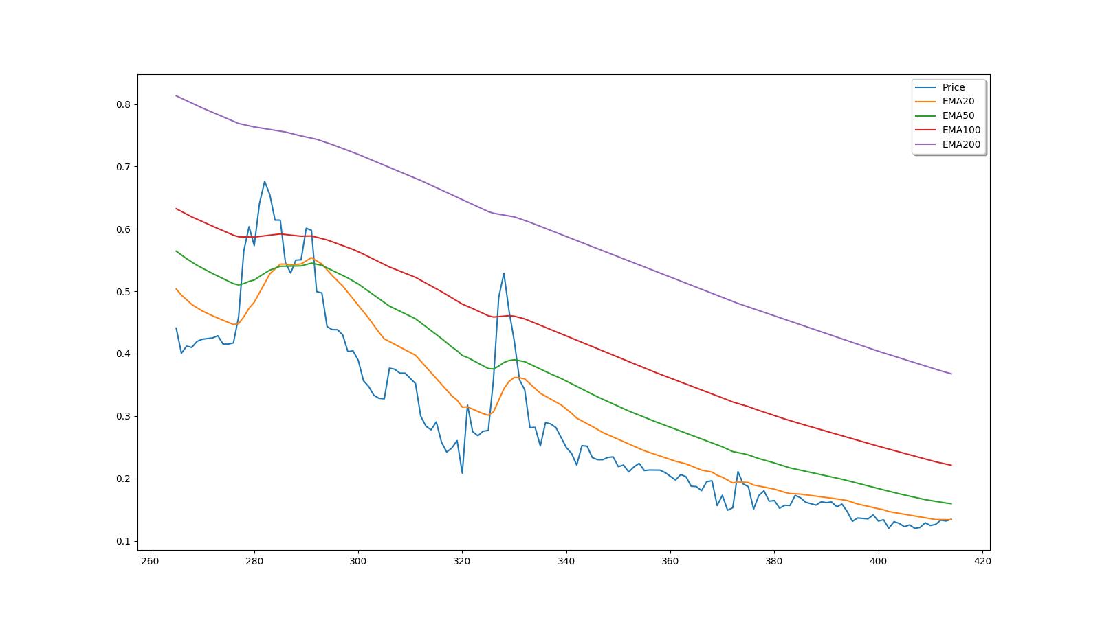 WELF Exponential Moving Averages