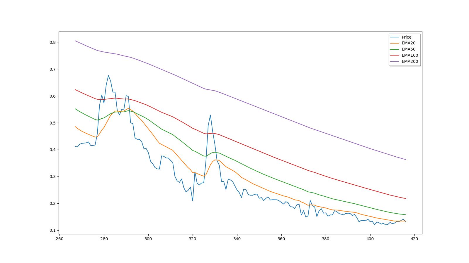 WELF Exponential Moving Averages