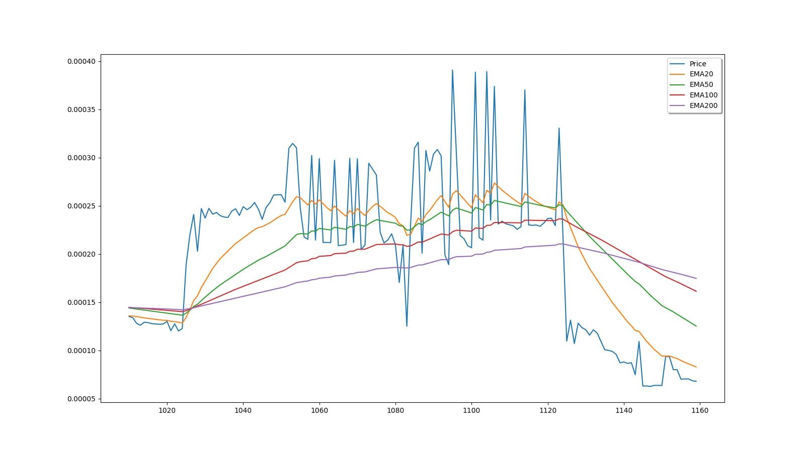 Welltrado Exponential Moving Averages