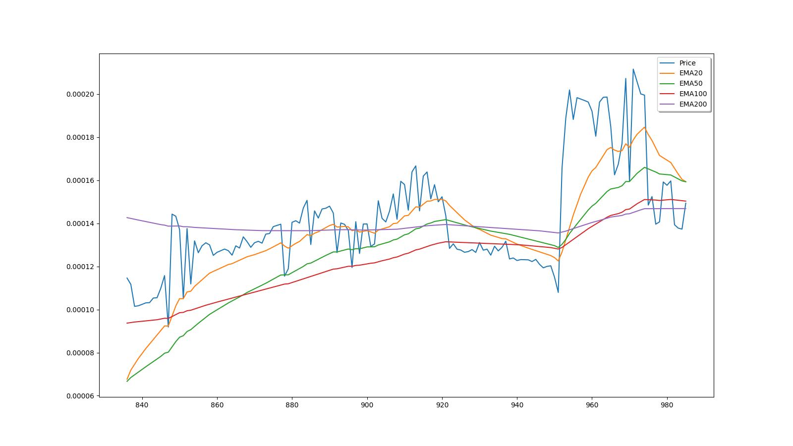 Welltrado Exponential Moving Averages