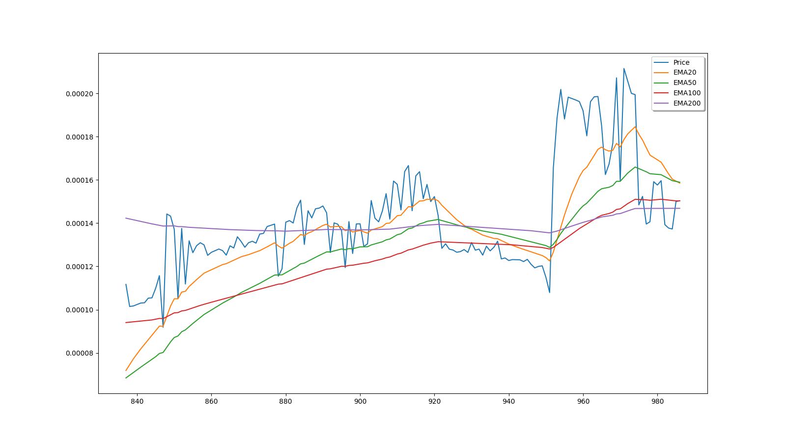 Welltrado Exponential Moving Averages
