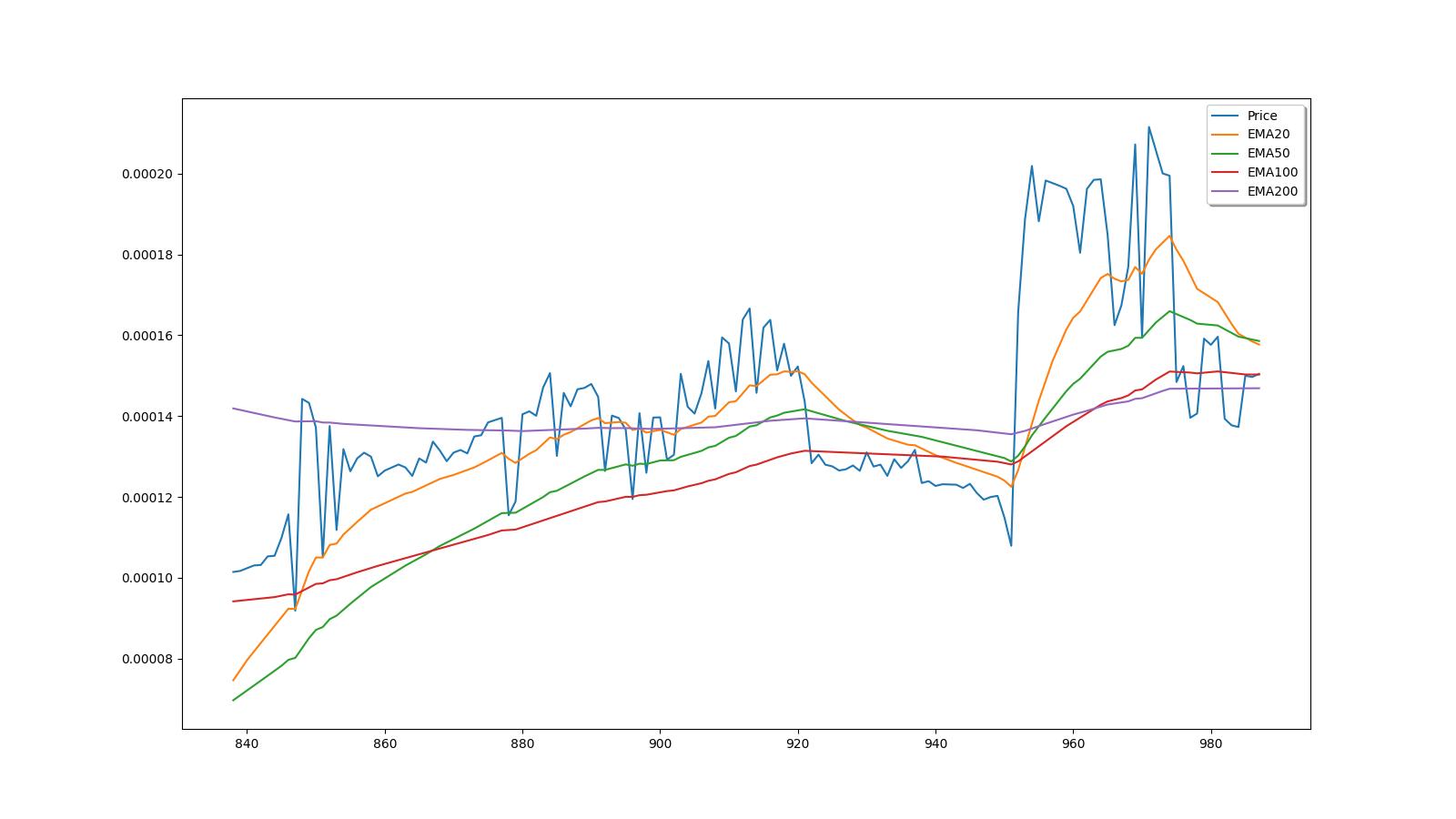 Welltrado Exponential Moving Averages