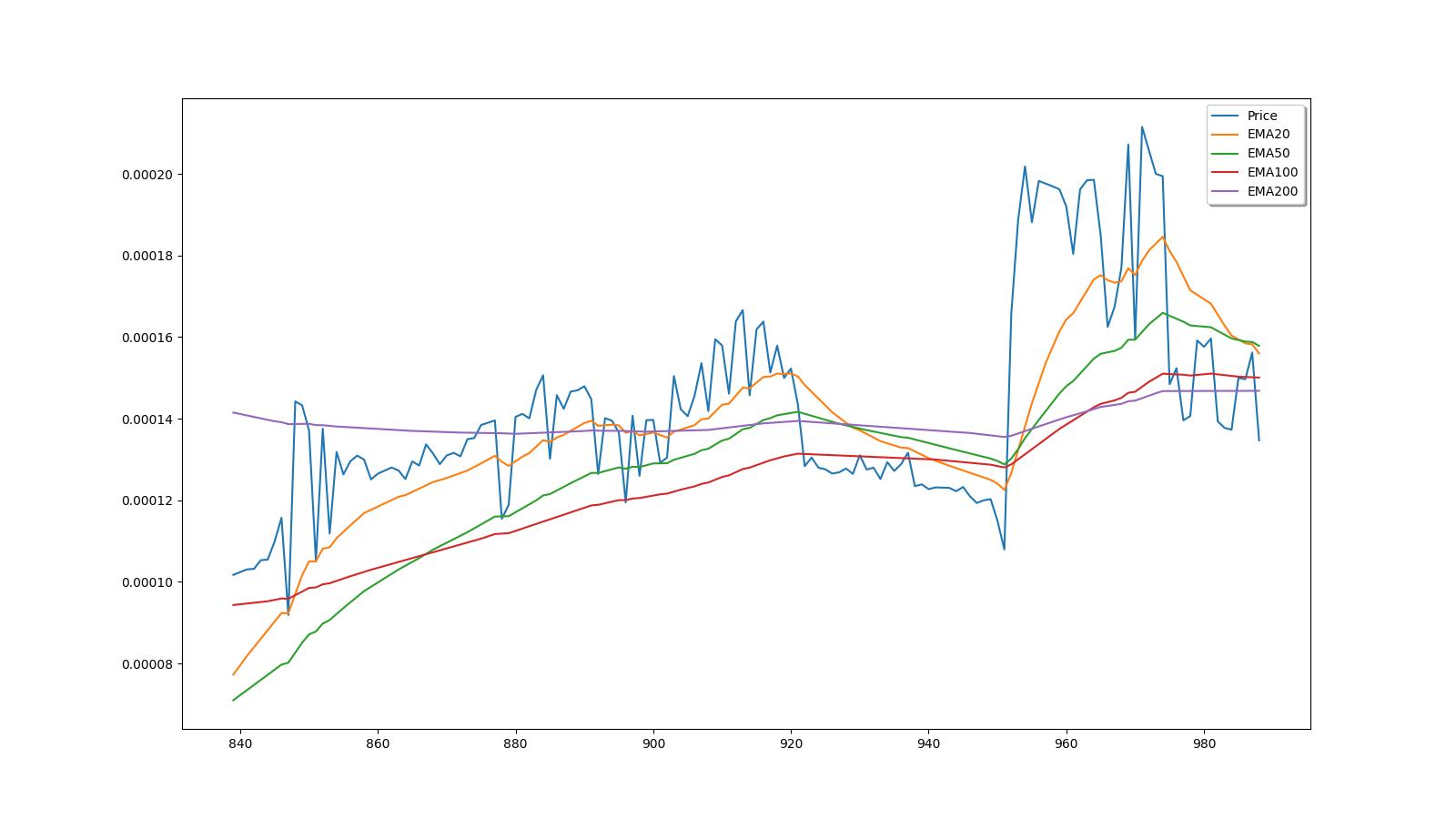 Welltrado Exponential Moving Averages
