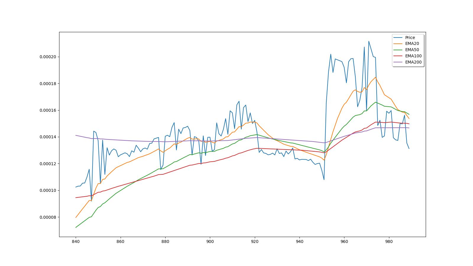 Welltrado Exponential Moving Averages
